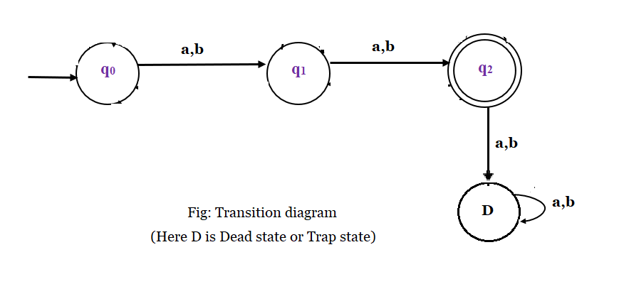 Example 1: Construct a DFA, that accepts set of all strings over ∑={a,b} of length 2 i.e. |w|=2