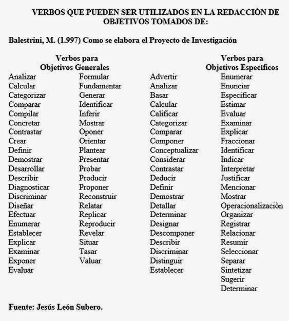 Teorías Cognitivas y del Aprendizaje: Lista de verbos para redactar ... Teorías Cognitivas y del Aprendizaje: Lista de verbos para redactar ...