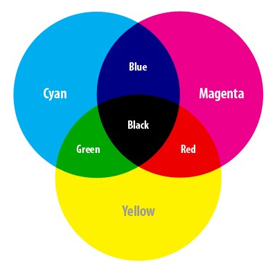 Warna RGB dan CMYK dalam Desain Grafis - Konsep Desain Grafis