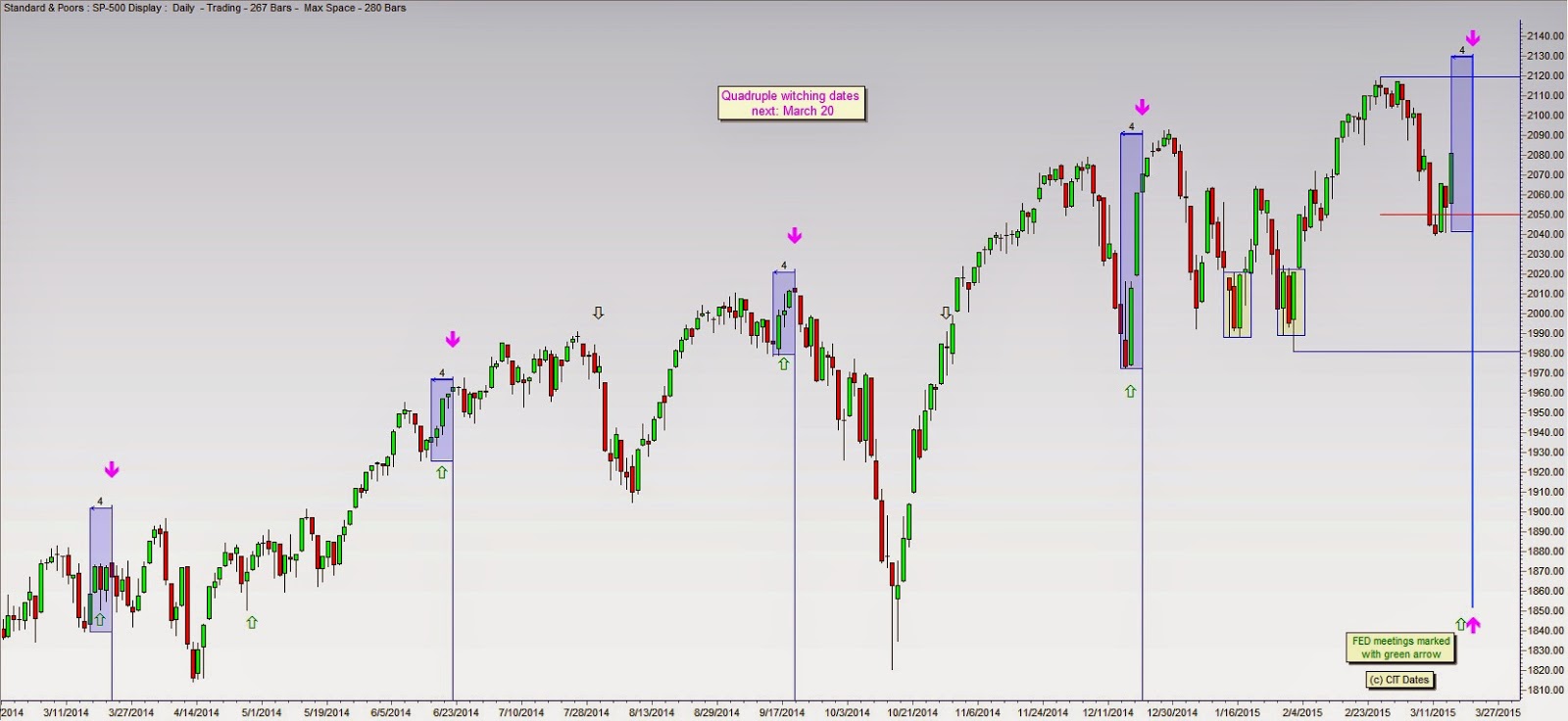 SPX CIT Dates: $SPX and Quad Week