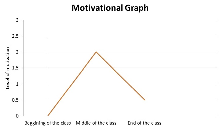 WORKING WITH INNOVATION.: MOTIVATIONAL GRAPH