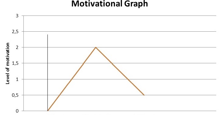 WORKING WITH INNOVATION.: MOTIVATIONAL GRAPH