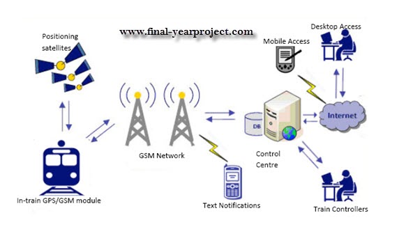GPS & Wireless Based Train Tracking System ECE Project - FREE FINAL ...