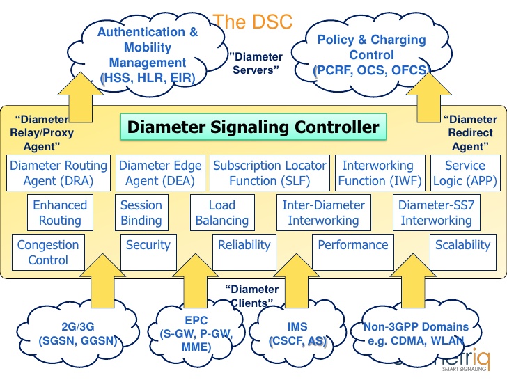 TELECOM10 : คำศัพท์โทรคมนาคม: DSC
