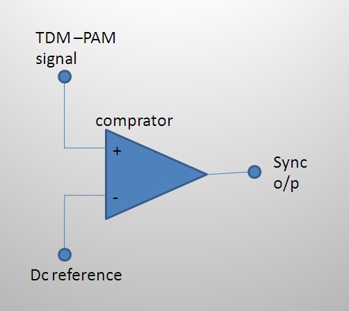 Time division Multiplexing (TDM)