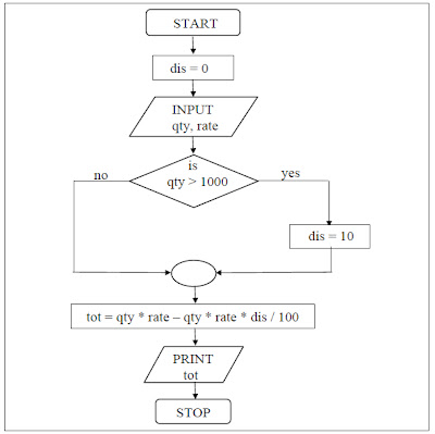 C Programming Books: The if Statement