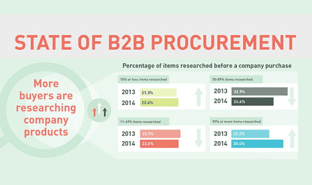 State of B2B Procurement 2014 #infographic - Visualistan