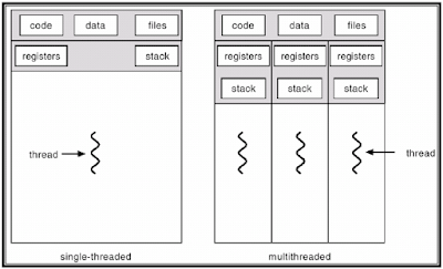 Process dan thread - Skripsi Teknik Informatika