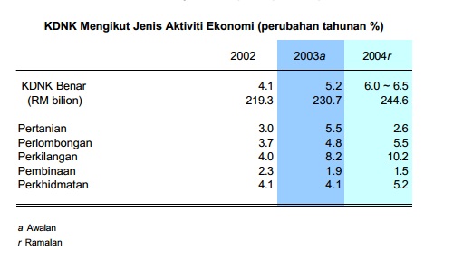 Kedai Politik: Assignment: EKONOMI : Analisa KDNK 2001-2010
