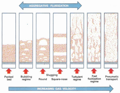 Plastics and Tools: FLUIDISASI