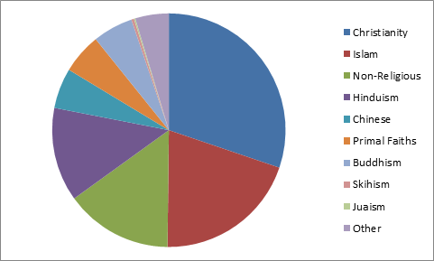 What Has the World Come To?: Graph of the Biggest religions in the World