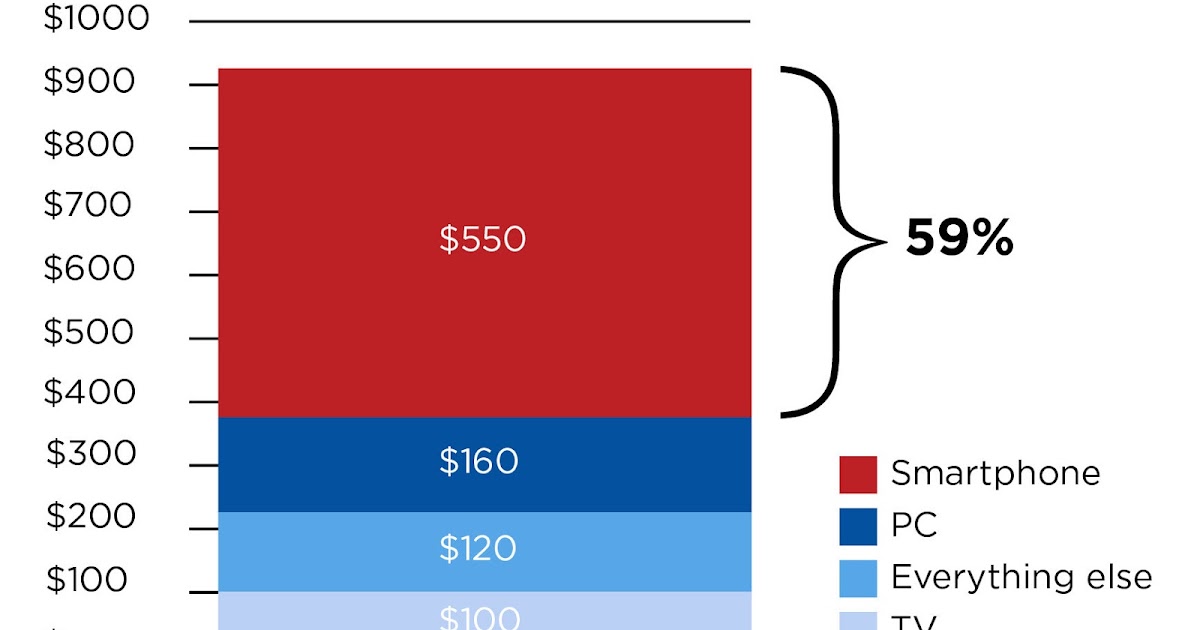 Smartphones are Eating the Consumer Tech World - 59% of 2018 Global ...