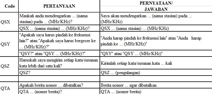 Mengenal Q Code - YC1LBQ
