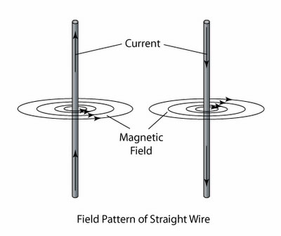 Electromagnetism- O Level Physics | O Level Physics