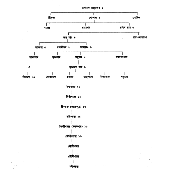 Wanderlust's Journal: The untold story of the dynasty of Krishnagar ...