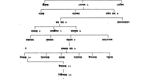 Wanderlust's Journal: The untold story of the dynasty of Krishnagar ...