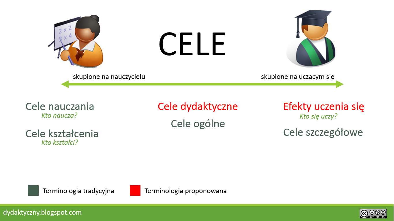 Cele dydaktyczne a efekty uczenia się.