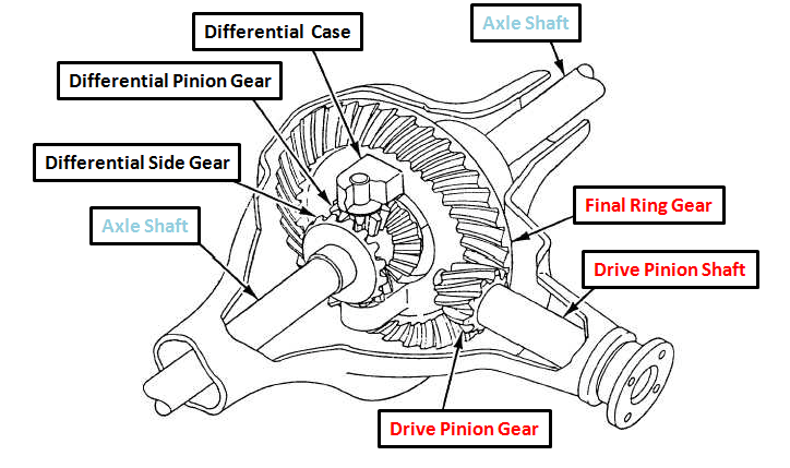Mengenal Power Train Sistem Beserta Komponennya