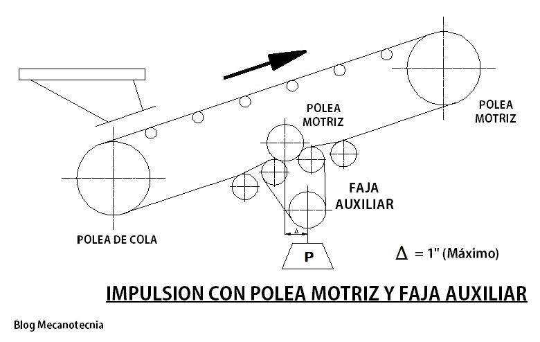 MECANOTECNIA: DISEÑO MECÁNICO DE FAJAS TRANSPORTADORAS (SEGUNDA PARTE)