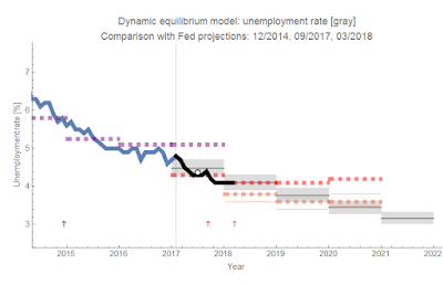 Information Transfer Economics: Fed revises its projections (again)