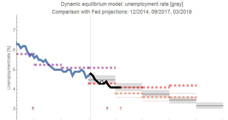 Information Transfer Economics: Fed revises its projections (again)