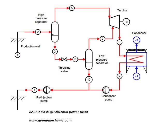 TIPE PEMBANGKIT LISTRIK PANAS BUMI (PLTP) ~ Teknik Eksploitasi Panas Bumi