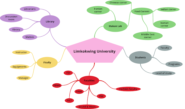 Creative and innovative skills: Logical mind map