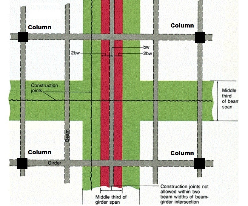 Construction Joints ~ Civil Engineering Knowledge