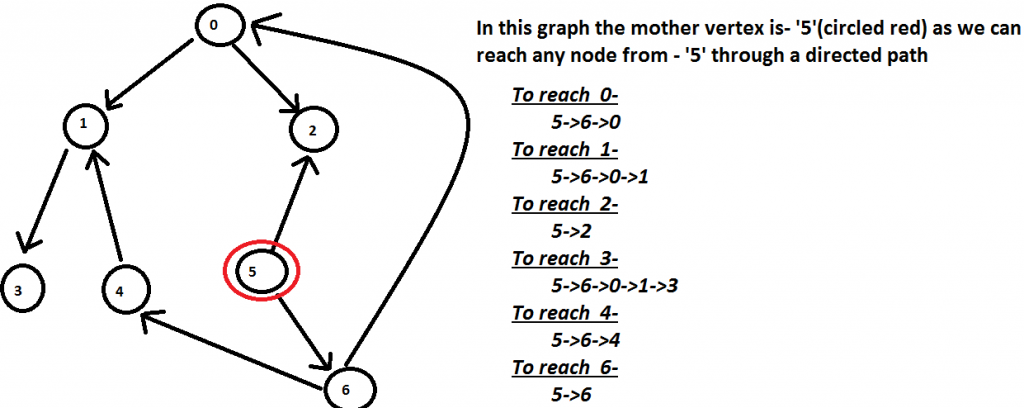 Androidcodingworld Find A Mother Vertex In A Graph Java Solution 8804