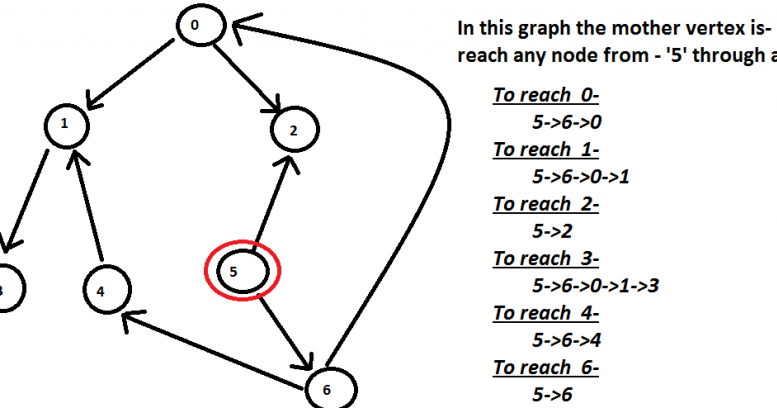 AndroidCodingWorld: Find a Mother Vertex in a Graph Java Solution.