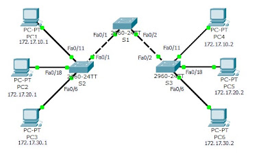packettracerccna3: Packet tracer E3.4.4.2.2