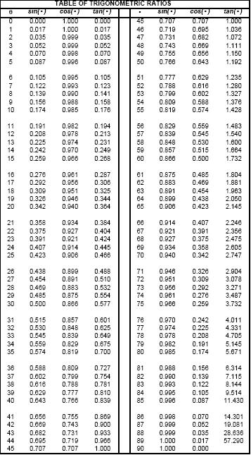 Tabel trigonometri dari berbagai sudut & Tabel sudut istimewa | Nurfaiz ...