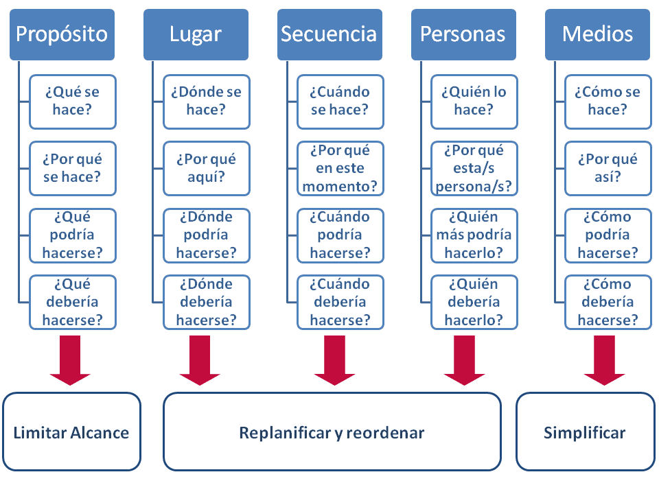 20 preguntas para resolver "cualquier" problema ~ Hands-on Project ...