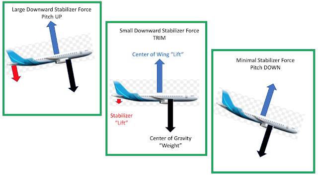 Satcom Guru: Trim Cutout with Severe Out-of-Trim Stabilizer can be ...