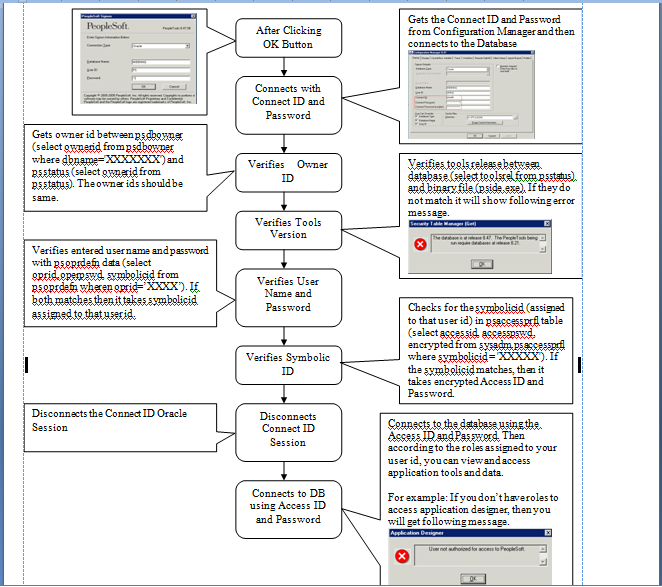 PeopleSoft Administration: Signon Flow