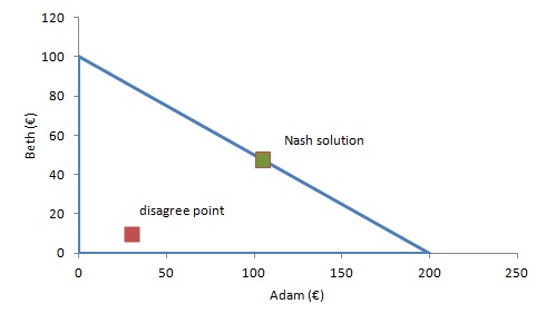 Nash bargaining solution