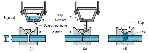 Teknologi Manufaktur: Thermit Welding (TW)