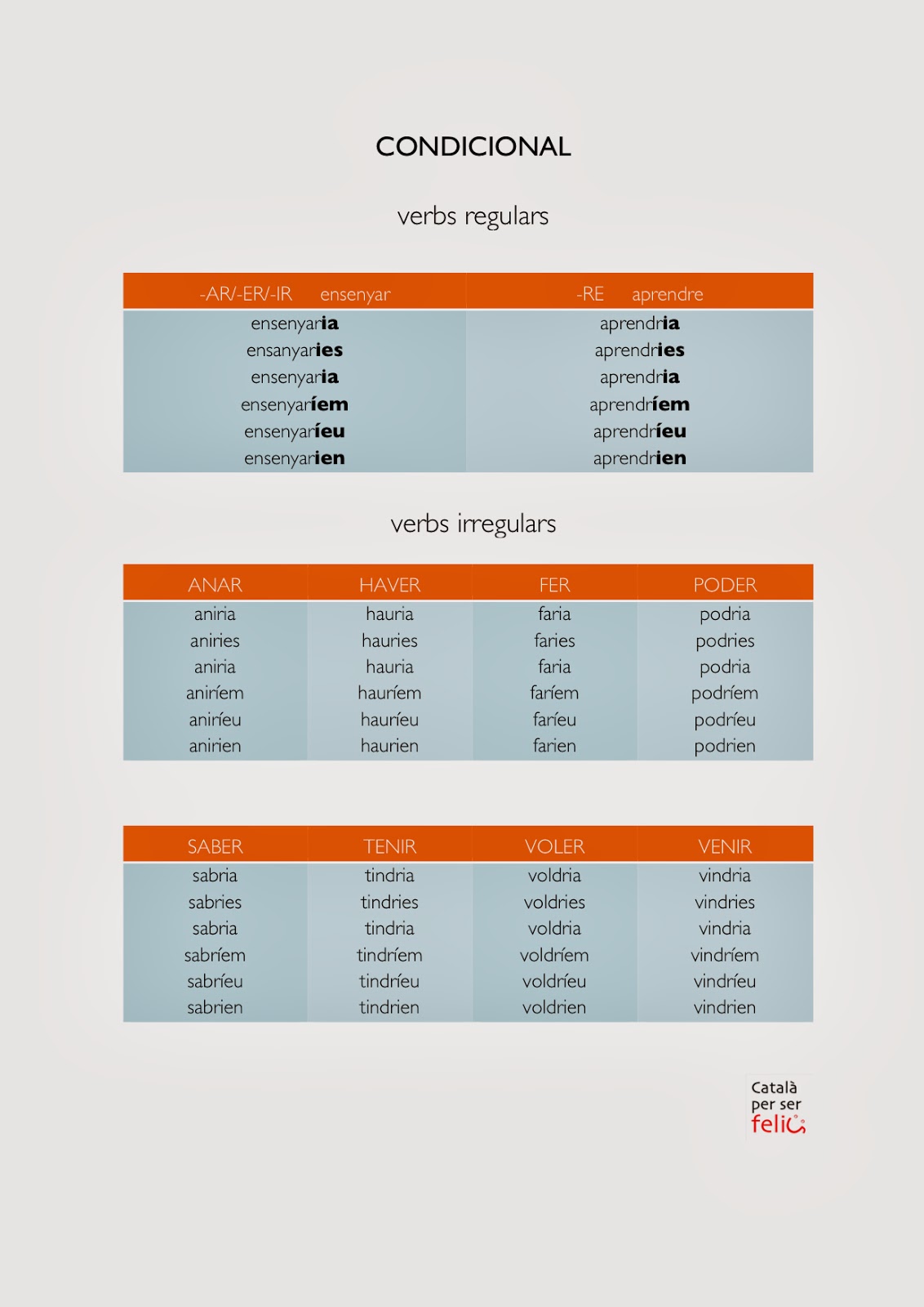 Català per ser feliç :): QUÈ FARIES AL SEU LLOC? - El condicional