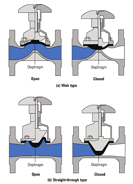 What are Diaphragm Valves used for?