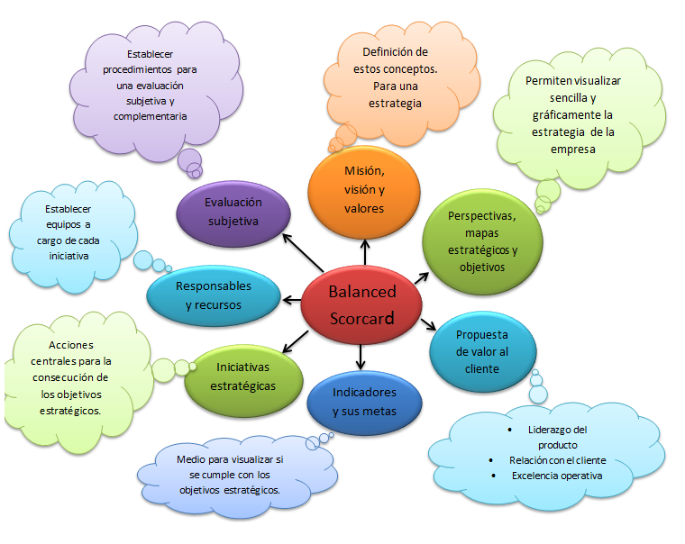 Estrategias Organizacionales Balanced Scorecard