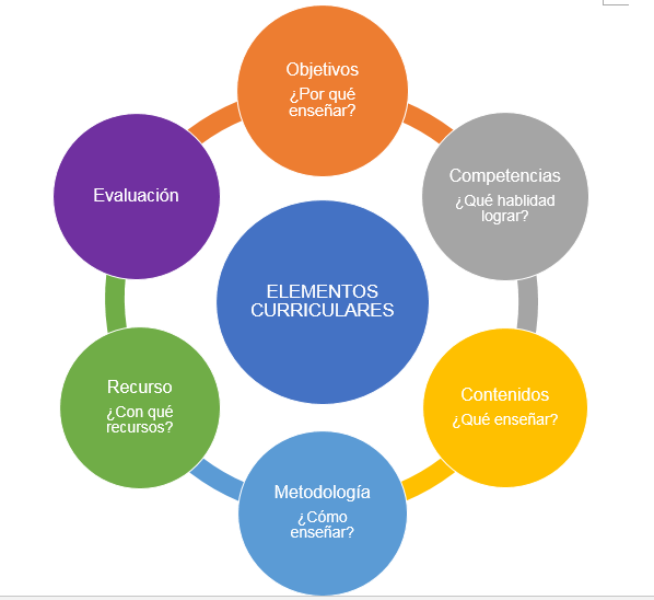 BASES TEÓRICAS DEL CURRÍCULUM: 2018
