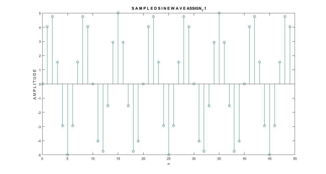 Generation Of Sampled Sinusoidal Signal Various Signals My Ece Department