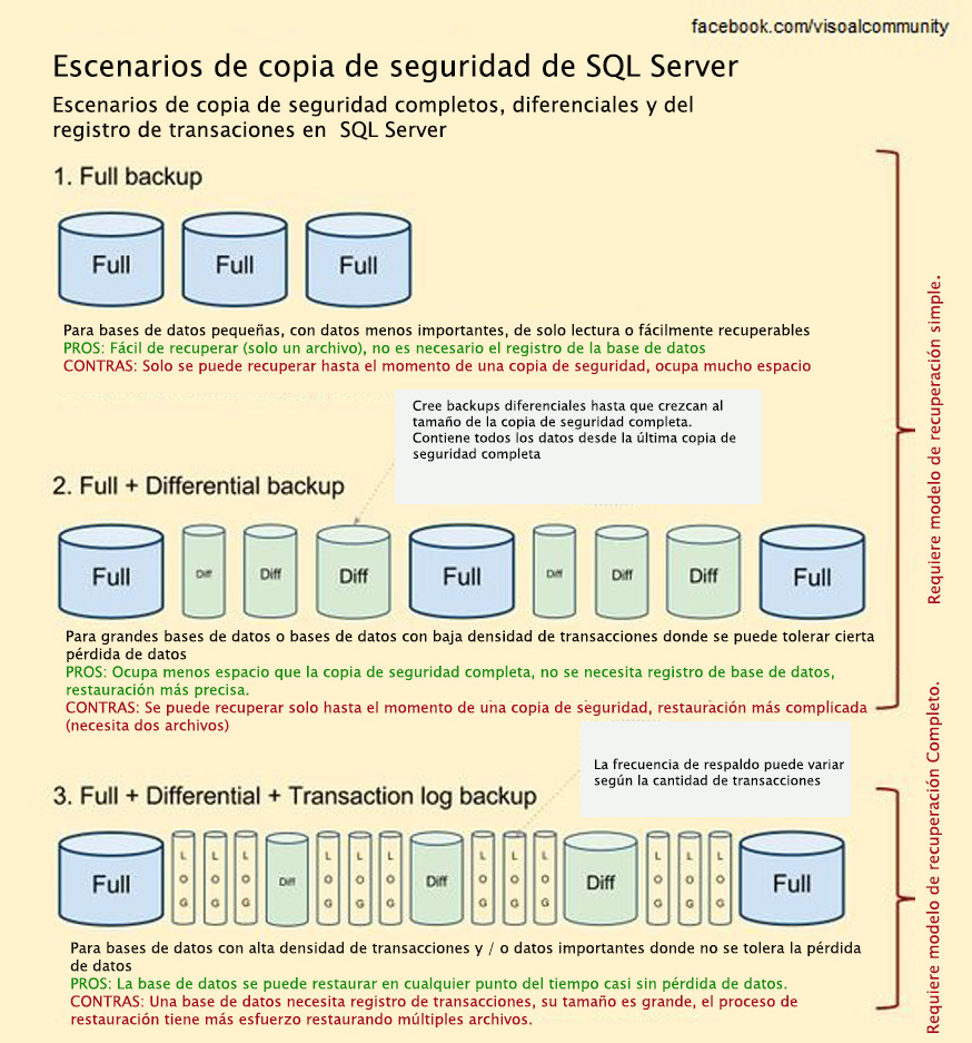 VISOAL by vhcardenas: Estrategias de Copia de Seguridad en SQL Server