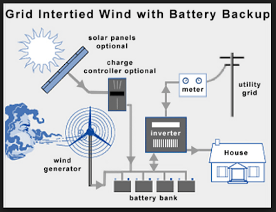 MACAM-MACAM BATERAI DAN MANFAATNYA BAGI PENGEMBANGAN PLTS DAN PLTB ...
