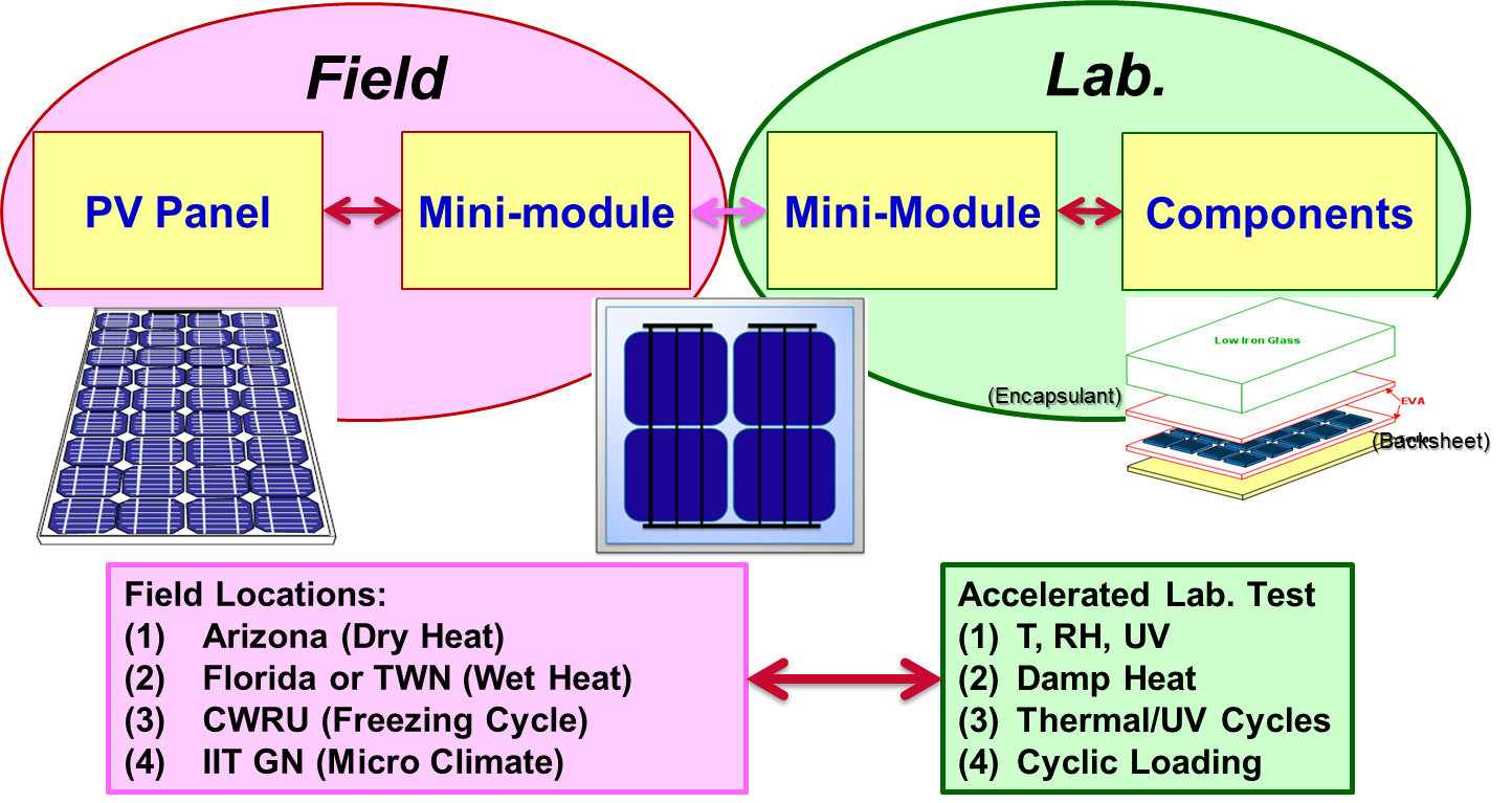 PIONEER Scientific Solutions, LLC: Photovoltaic(PV) Materials