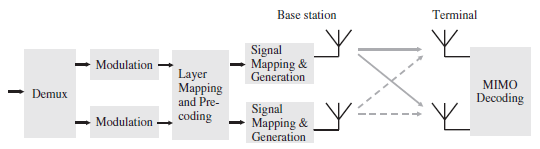 Teknologi 4g Lte Mimo Multiple Input Multiple Output