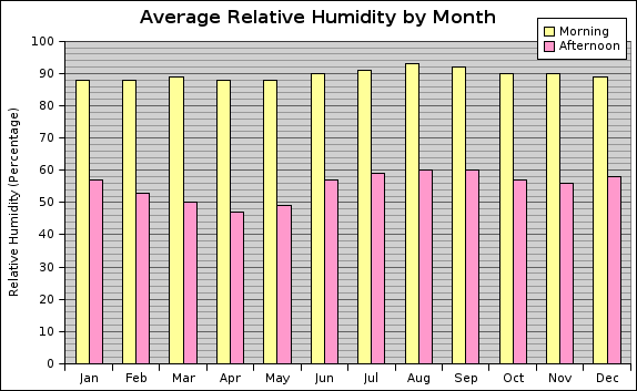 Climate change: Mean Summer Relative Humidity