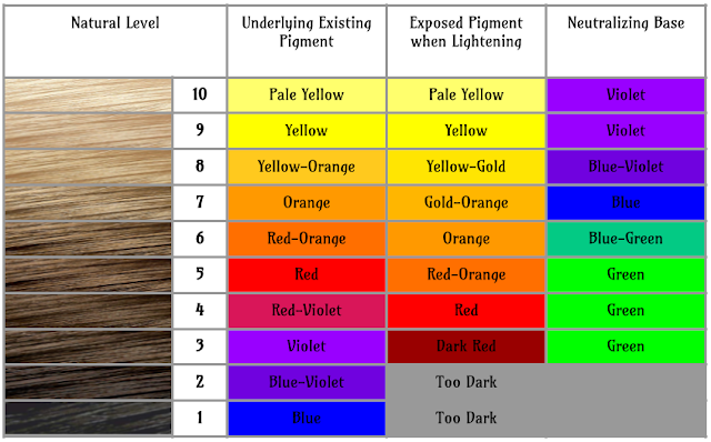 Color Theory: Natural Levels and Underlying Pigment