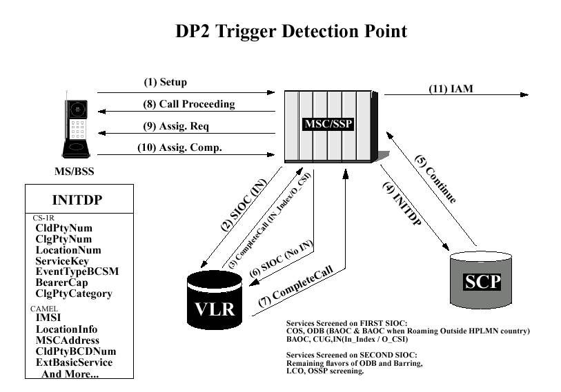 Intelligent Networks (IN) and CAMEL