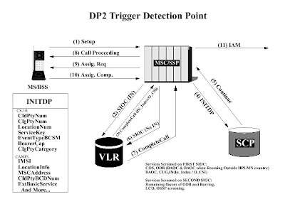 Intelligent Networks (IN) and CAMEL